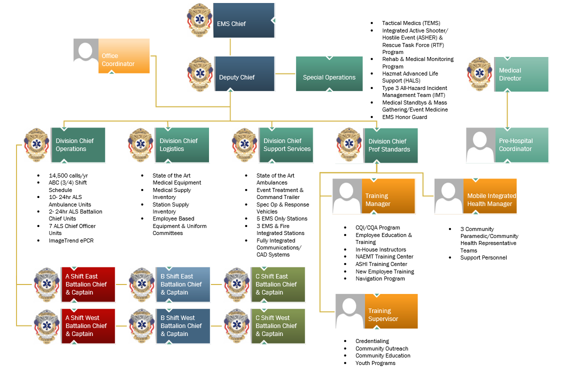 Gila River EMS- Organizational Chart